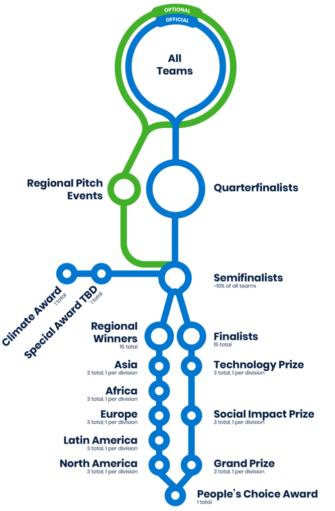 Award Structure - Technovation Girls