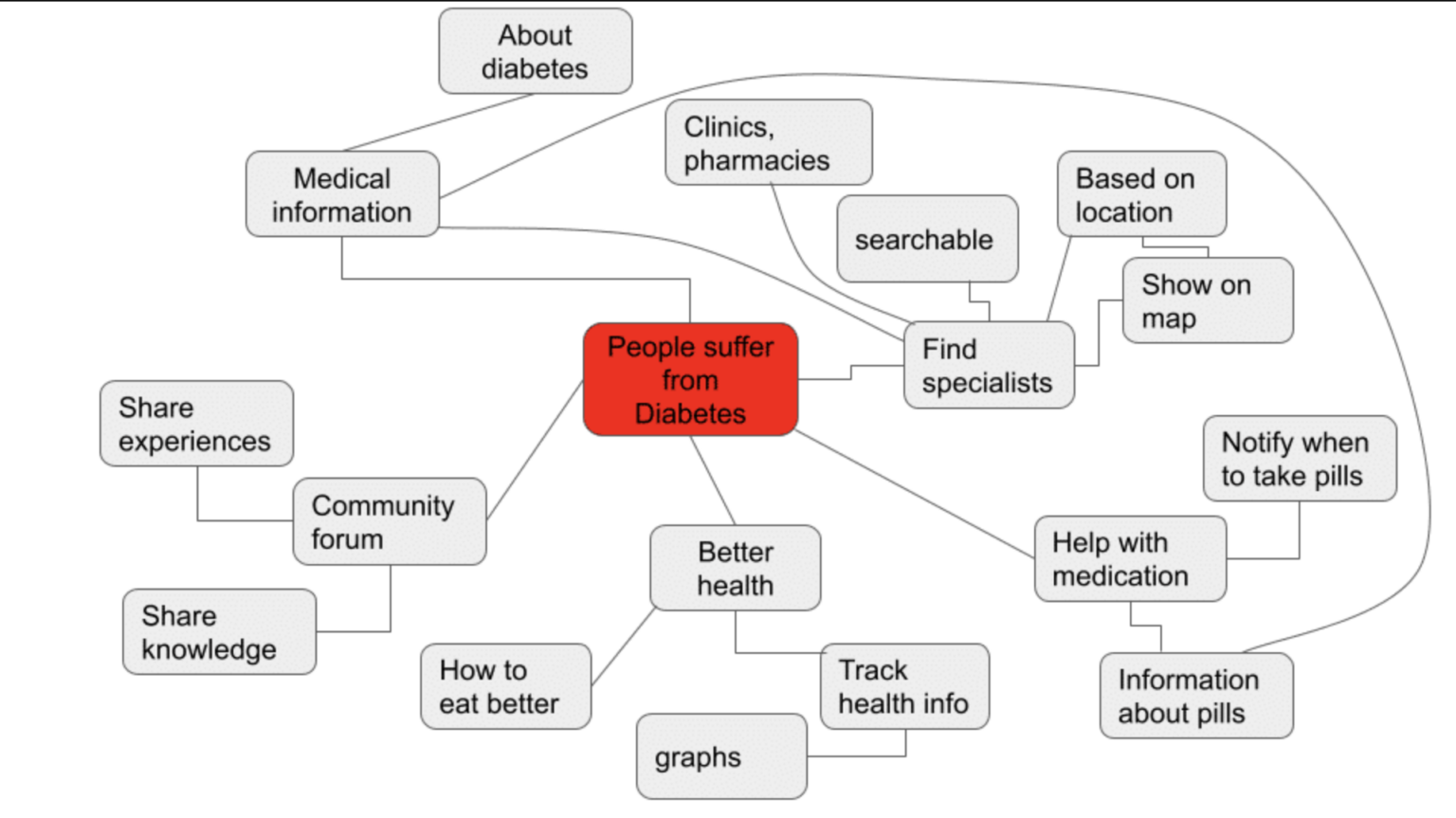 Technovation Curriculum: Identifying Solutions
